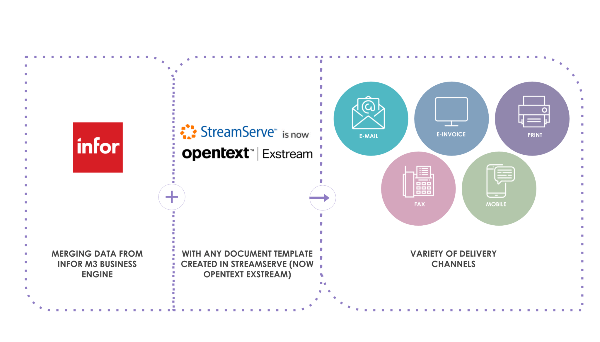 What is StreamServe in Infor? | Ecodocx Blog